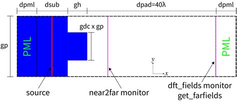 Discretization Artifacts In Get Dft Array Issue NanoComp Meep GitHub
