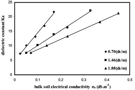 Measured Values Of Dielectric Constant K A And Bulk Electric Download Scientific Diagram