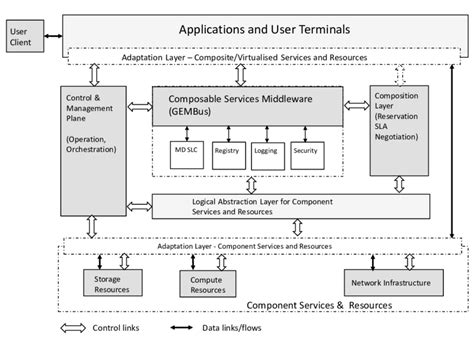 Composable Service Architecture And Main Functional Components