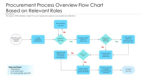 Top 10 Procurement Process Flow Chart Templates With Examples And Samples