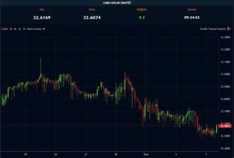 Dolar TL Kurunda Yeni Gün Kritik Seviyeler Belirlendi Paratic