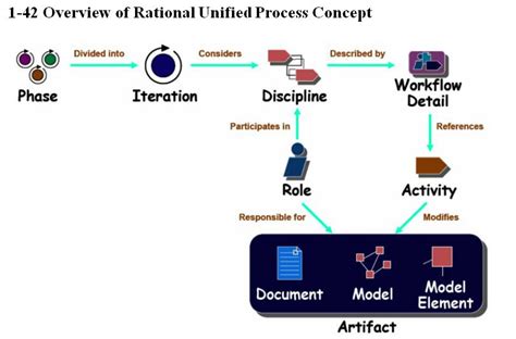 Rup Within The Context Of The Six Best Practicesrup和 Best Practice的关系