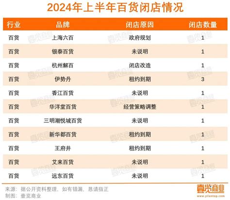 超7000家门店关闭，上半年实体店依旧在渡劫 大陆 快媒体kuaimedia