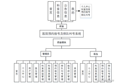 Javaphpnodejspython医院预约挂号及排队叫号系统【2024年毕设】java排到预约 Csdn博客