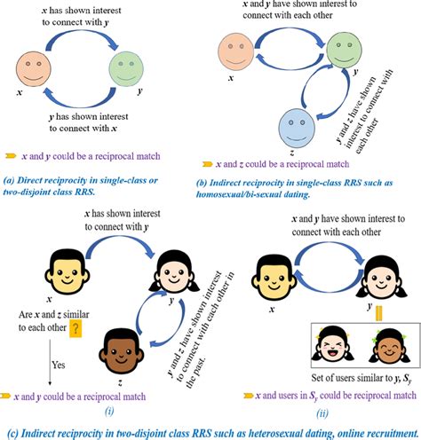 Illustration Of Different Forms Of Reciprocity Which Can Be Observed In