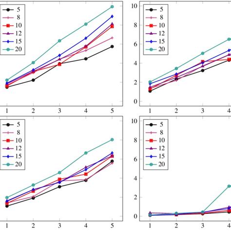 Engine Wise Benchmarks Of Mongodb Top Left Mongodb Without Download Scientific Diagram