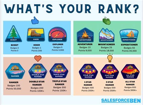 Salesforce Ben On Linkedin Salesforce Trailhead Trailblazercommunity 194 Comments