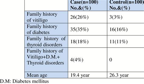 Characteristics Of Case And Control Population Download Scientific Diagram