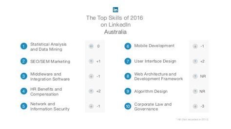 Linkedin Unveils The Top Skills