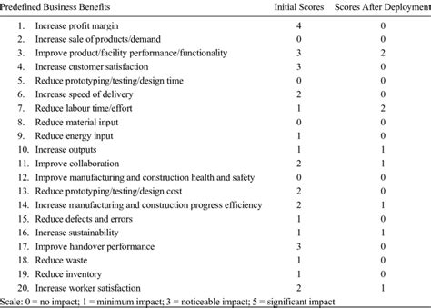 Business Impact Scores Given For Business Benefits Before And After