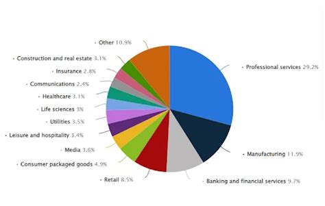 Salesforce Target Market Segmentation And Marketing Strategy