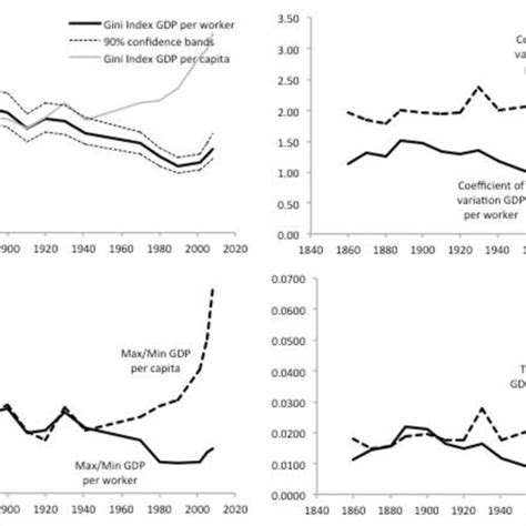 Regional Inequality In International Comparison Download Scientific