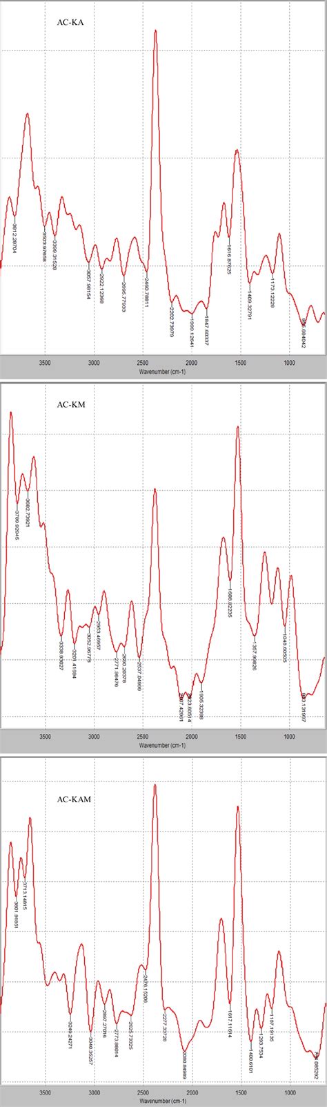Ftir Of Activated Carbon Samples Download Scientific Diagram
