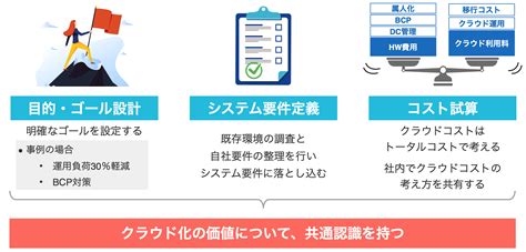 Azure migration BasicDesignPhase 2 Azure導入支援デスク