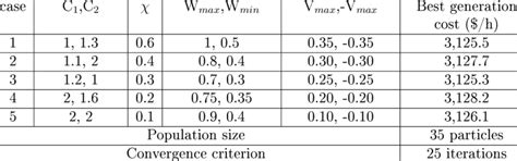 4 Eect Of Pso Parameters On Convergence Download Table