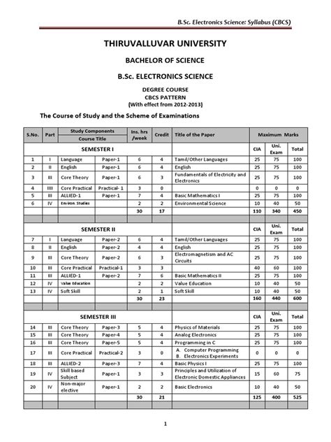 b sc electronics science syllabus outlining core and allied courses
