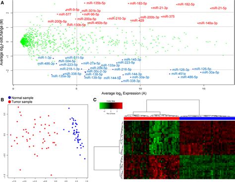 mirna expression in 48 korean patients of luad a the ma plot where