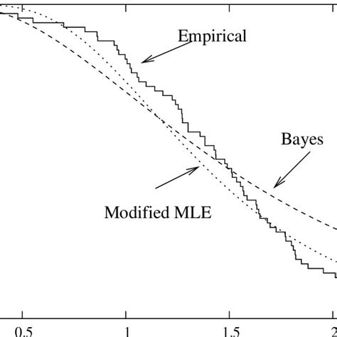Modified Profile Log Likelihood Function Of The Simulated Data