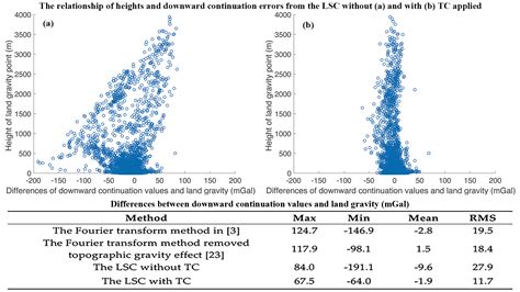 Improvement Of Downward Continuation Values Of Airborne Gravity Data In