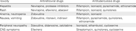 Overlapping Toxicities Associated With Antiretroviral And Download Table