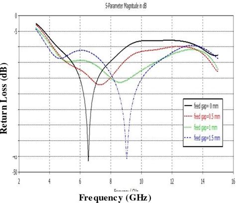 Figure 1 From An Uwb Circular Patch Antenna With Slotted Ground Plane For Body Centric