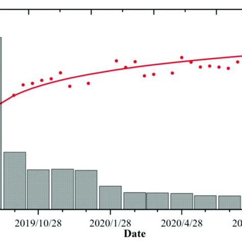 Time Series Of The Cumulative Deformation Red Points Represent The Download Scientific Diagram