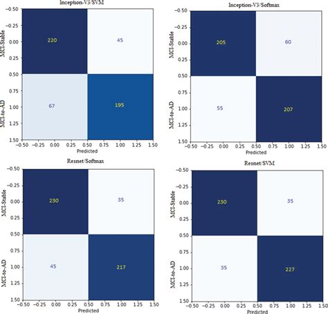 The Confusion Matrix Of Four Introduced Model Resnet Svm