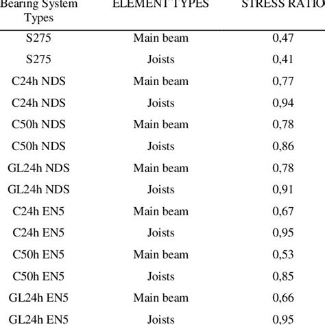 CAPACITY RATIO OF LOAD BEARING ELEMENTS Download Scientific Diagram
