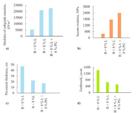 Variations Of The A Modulus Of The Subgrade Reaction B Secant