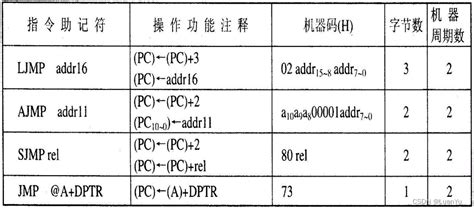 汇编语言111条指令汇总 Csdn博客