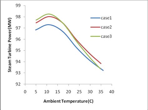 A Off Design Performance Of Steam Turbine At Different Case Download Scientific Diagram