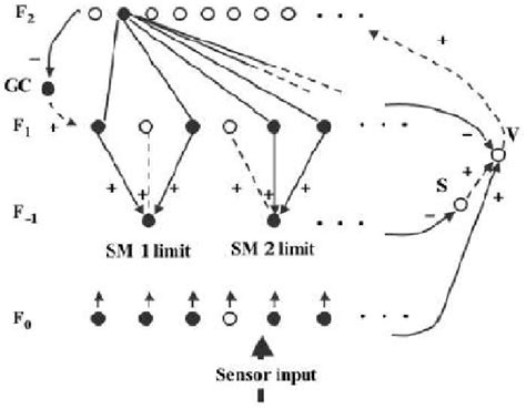 Figure 1 From Comparison Of Adaptive Resonance Theory Neural Networks