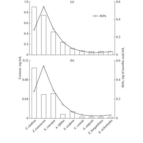 Species Of Algae Sampling Locations And Time Of Sampling Download Scientific Diagram