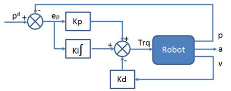 Block Diagram Of PID Feedback Control Download Scientific Diagram