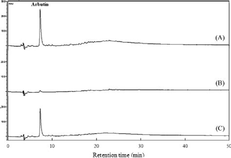 Hplc Chromatograms Of The 80 Etoh Extract A And Etoac B And H 2 O