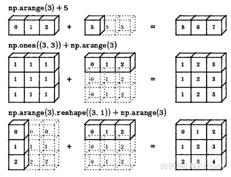 【python进阶篇】翻译翻译什么是广播？图解 示例代码 知乎