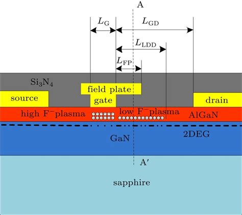 Cross Section Of A Fp Hemt With Ldd Treatment Download Scientific