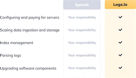 Logz Io Vs Splunk Logz Io