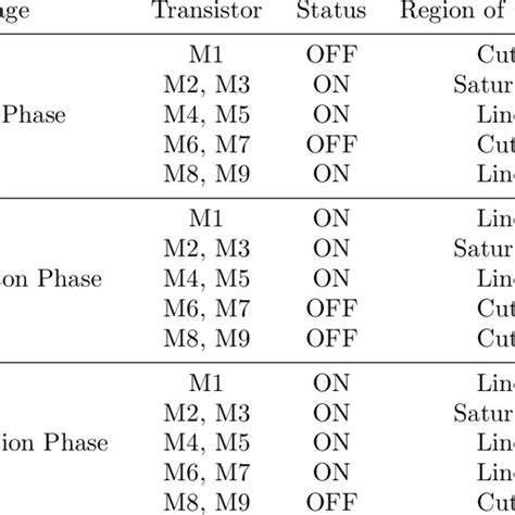 Pdf Comparison Of Nmos And Pmos Input Driving Dynamic Comparator In