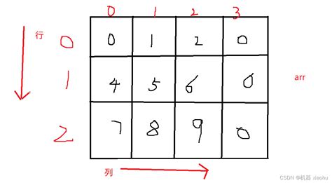 C语言学习（十四 二维数组1、定义3x4的整型数组使用行列的值进行初始化将他转化成4 X3的数组然后输 Csdn博客