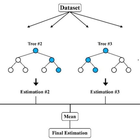 2 schematic view of the structure of the random forest rf algorithm