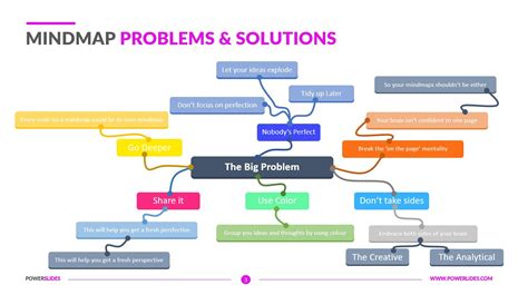 Problem Solving Mind Map