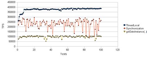 Java Best Practices DateFormat In A Multithreading Environment Java