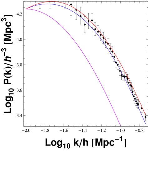 The Matter Power Spectra As Given By The Bbks Transfer Function Blue