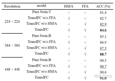 阅读文献TransIFC Invariant Cues aware FeatureConcentration Learning 知乎