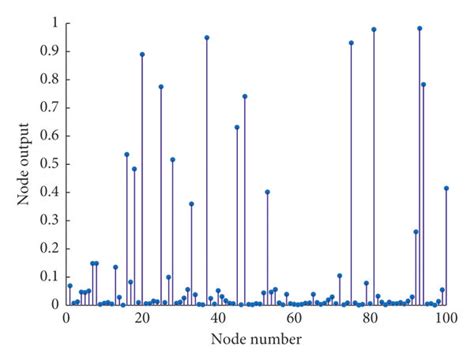 Comparison Of Fault Feature Sparsity Between Networks A Before