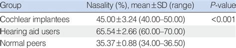The Results Of One Way Analysis Of Variance Download Table