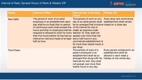 Shops And Establishment Act