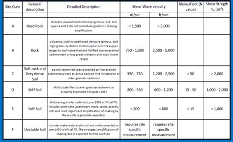 Solved Calculate The Appropriate Nehrp Classifications For