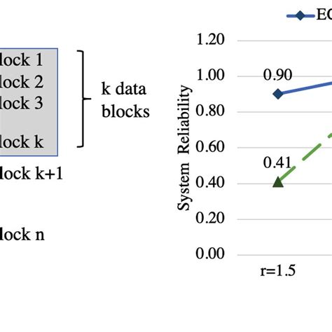 A Terminology Of Erasure Code Ec In The Blue Dashed Box Is A
